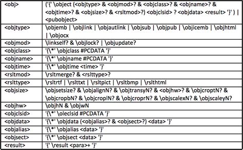 How Rtf Malware Evades Static Signature Based Detection Mandiant