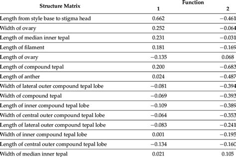 Pooled Within Groups Correlations Between Discriminating Variables And