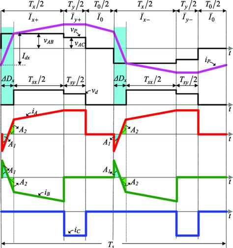 Waveforms Of The Steady State Operation In Sector I A Download
