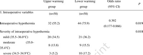 Intraoperative And Postoperative Outcomes Download Scientific Diagram