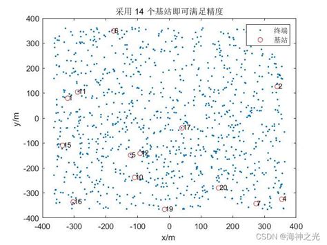 【室内定位】基于matlab通信基站三维室内定位【含matlab源码 3138期】 matlab中ble的室内定位算法 csdn博客