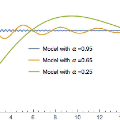 Numerical Simulation For Different Values Of Alpha Download