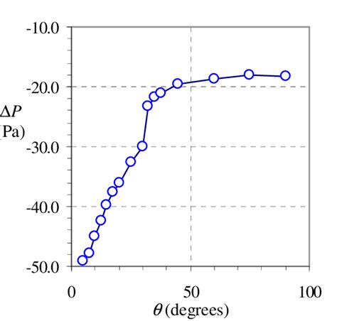 Pressure Difference From Inlet To Outlet Of A Conical Diffuser As A Download Scientific Diagram Pressure Difference From Inlet To Outlet Of A Conical Diffuser As A Download Scientific Diagram
