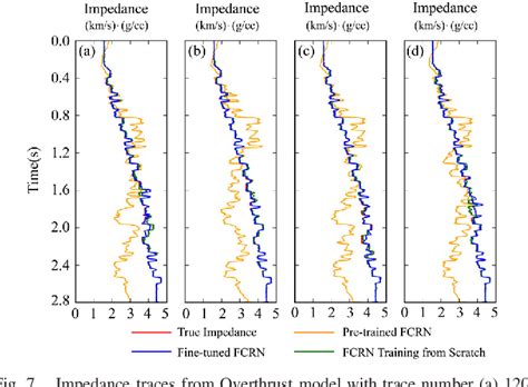 Figure 7 From Seismic Impedance Inversion Using Fully Convolutional