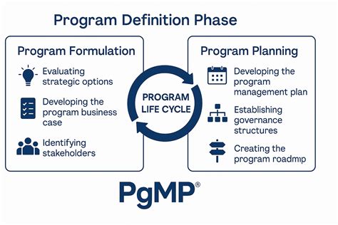 Program Life Cycle Program Definition Phase Kavita Sharma
