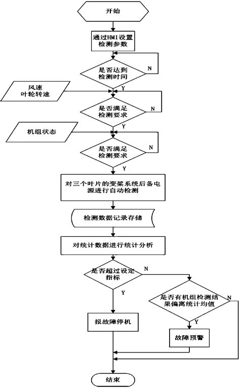 Wind Turbine Generator Unit Pitch System Standby Power Supply Online Automatic Detection Method