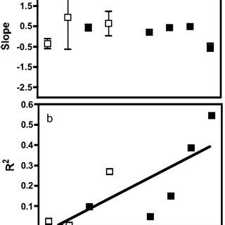 The Figure Represents The Linear Regression Between A Slope SE And Download Scientific