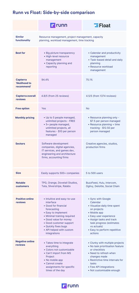 Runn Vs Float Compare The Best In Resource And Capacity Planning Runn