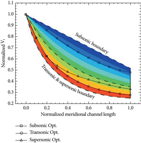 Optimal Velocity Distribution For Different Conditions Download