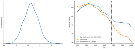 Causal Effect Estimation In Panel Data — Chirho Documentation