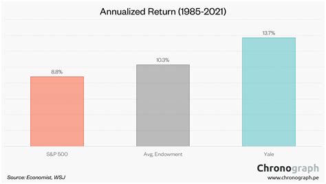 The Evolution Of The Yale Model For Institutional Investing