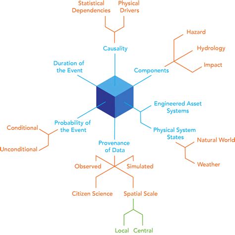 The Concept Of A Data Hypercube For A Flood Event Download