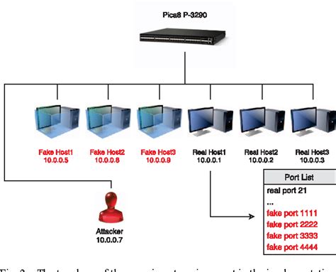 Figure 2 From Implementation Of Sdn Based Network Intrusion Detection And Prevention System