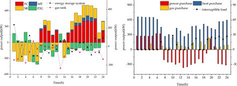 Coordinated Operation Optimization Scheme For Integrated Energy System