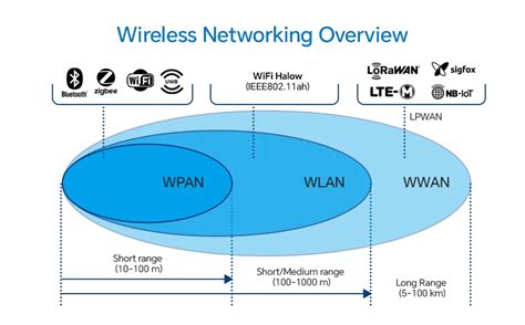 7 Types Of Wireles IoT Networking Technologies And Protocols