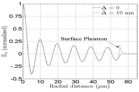 Theoretical Normalized Filed Distribution Of The Excited Cladding Mode