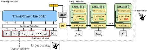 Figure 1 From Transformer Based Early Classification For Real Time Human Activity Recognition In