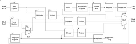 Data Path Of The Eigenvalue Matrix Module Data Path Consists Of