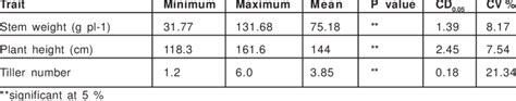 Genetic Variability Of Shoot Traits Among Recombinant Inbred Lines Of