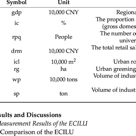 description of explanatory variables of the tobit regression model