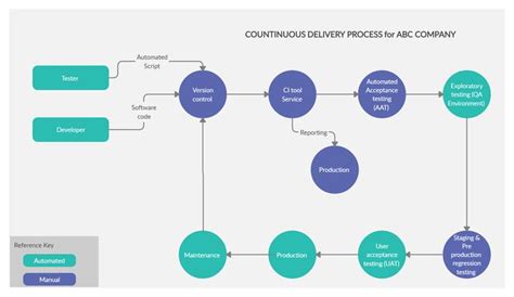 Software Continuous Delivery Process Flowchart