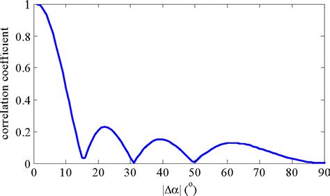 Figure 1 From A Modified Rife Algorithm For Off Grid Doa Estimation