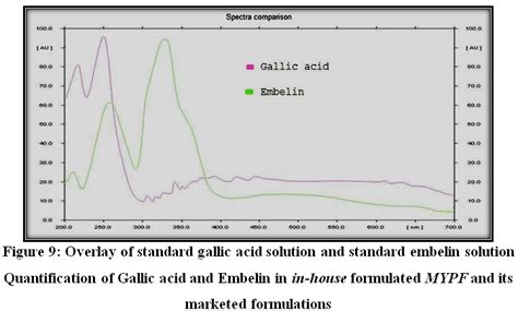 Simultaneous Estimation Of Gallic Acid And Embelin By Validated Hptlc Method In Three Marketed