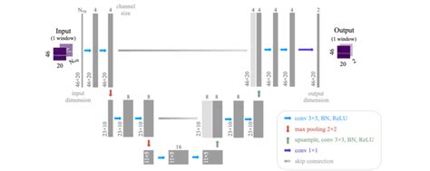 The Denoising Block U Net Architecture Designed To Reduce