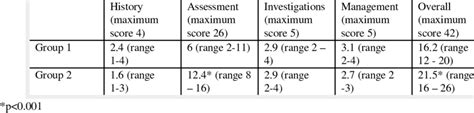 Final Simulation Assessment Scores Download Scientific Diagram