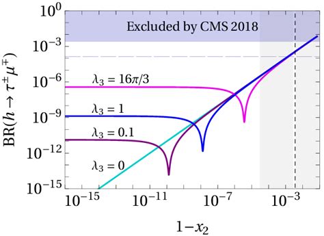 Br H → τ ± µ Versus 1 − X 2 For Various Values Of The Triple Scalar