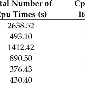 CPU Time In Seconds Per Single Iteration And Successful Percentage In Download Scientific