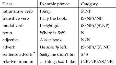 Table 21 From Training Semantic Parsers From Entity Annotated Corpora Semantic Scholar