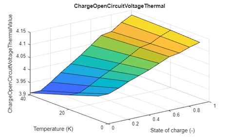Estimate Battery Model Parameters From Hppc Data Matlab And Simulink