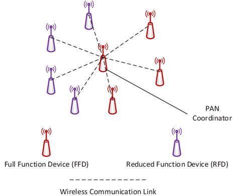 Types Of Ieee 802154 Devices Download Scientific Diagram