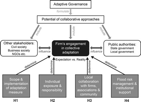 research framework and hypotheses source authors download