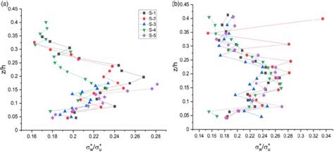 Vertical Profiles For Turbulent Anisotropy At A Mobile Bed And B