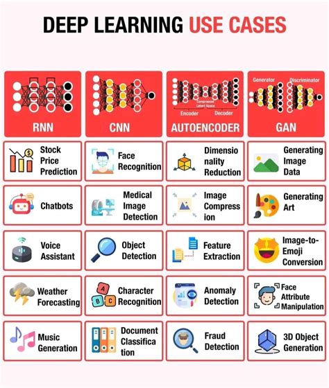 suneel patel en linkedin deeplearning ai ml dl usecases learning