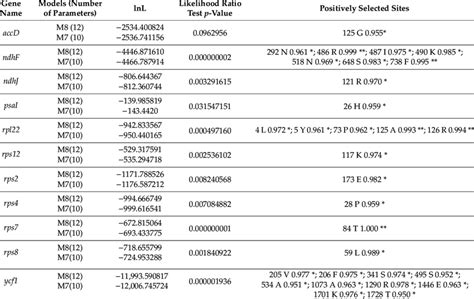 Log Likelihood Values Of The Site Specific Models With Detected Sites Download Scientific