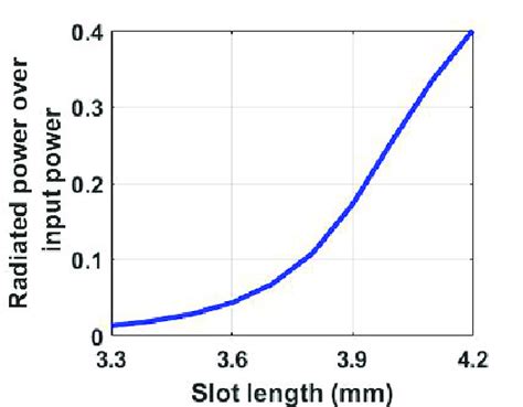 Radiated Power Ratio For Different Slot Lengths At 33 Ghz Download