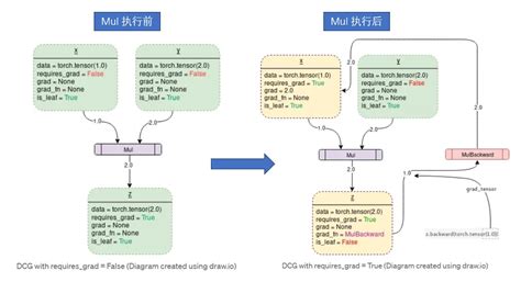 1 Pytorch Autograd 原理概述 码医森