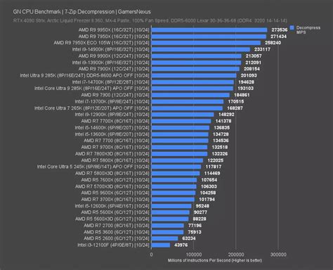 Intel Core Ultra 7 265k Cpu Review And Benchmarks Vs 285k 245k 7800x3d 7900x And More Gamersnexus