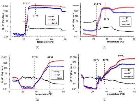 Polymers Free Full Text Temperature Induced Gelation And Antimicrobial Properties Of