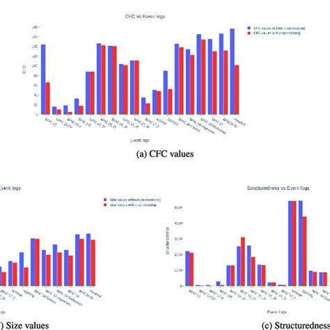 Cfc Size Values And Structuredness Values Of The Discovered Process Download Scientific