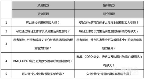 想要建立预测模型统计方法怎么选 医咖会