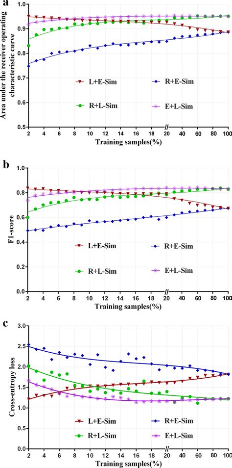 Performance Of K Nearest Neighbor Models In Terms Of A Area Under The