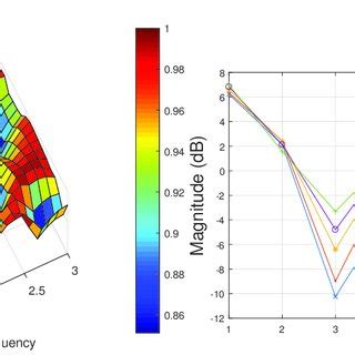 A Cross Correlation Calculation Using Equation For Transmitter Download Scientific