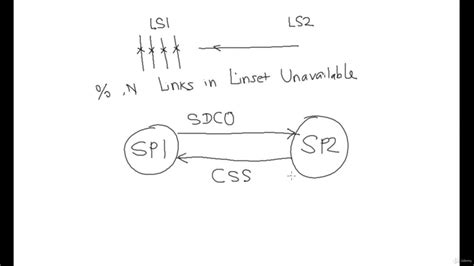 Ss7 Protocol Mtp3 Link Management Function Youtube