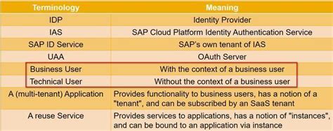abap netweaver sap cloud platform和kubernetes的用户区分 知乎