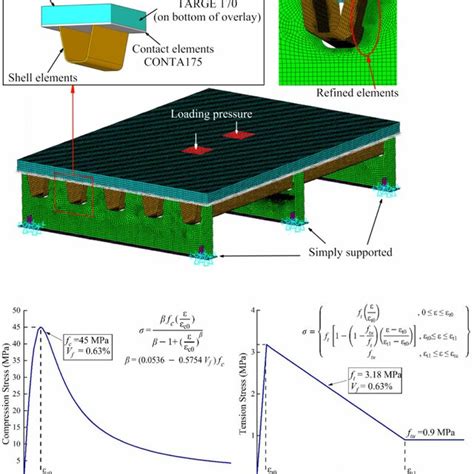 3d Fe Modeling For Composite Deck Download Scientific Diagram