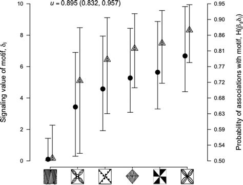 A Measure Of Social Coordination And Group Signaling In The Wild